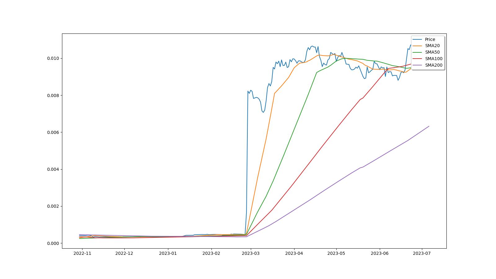 GravityCoin Simple Moving Averages