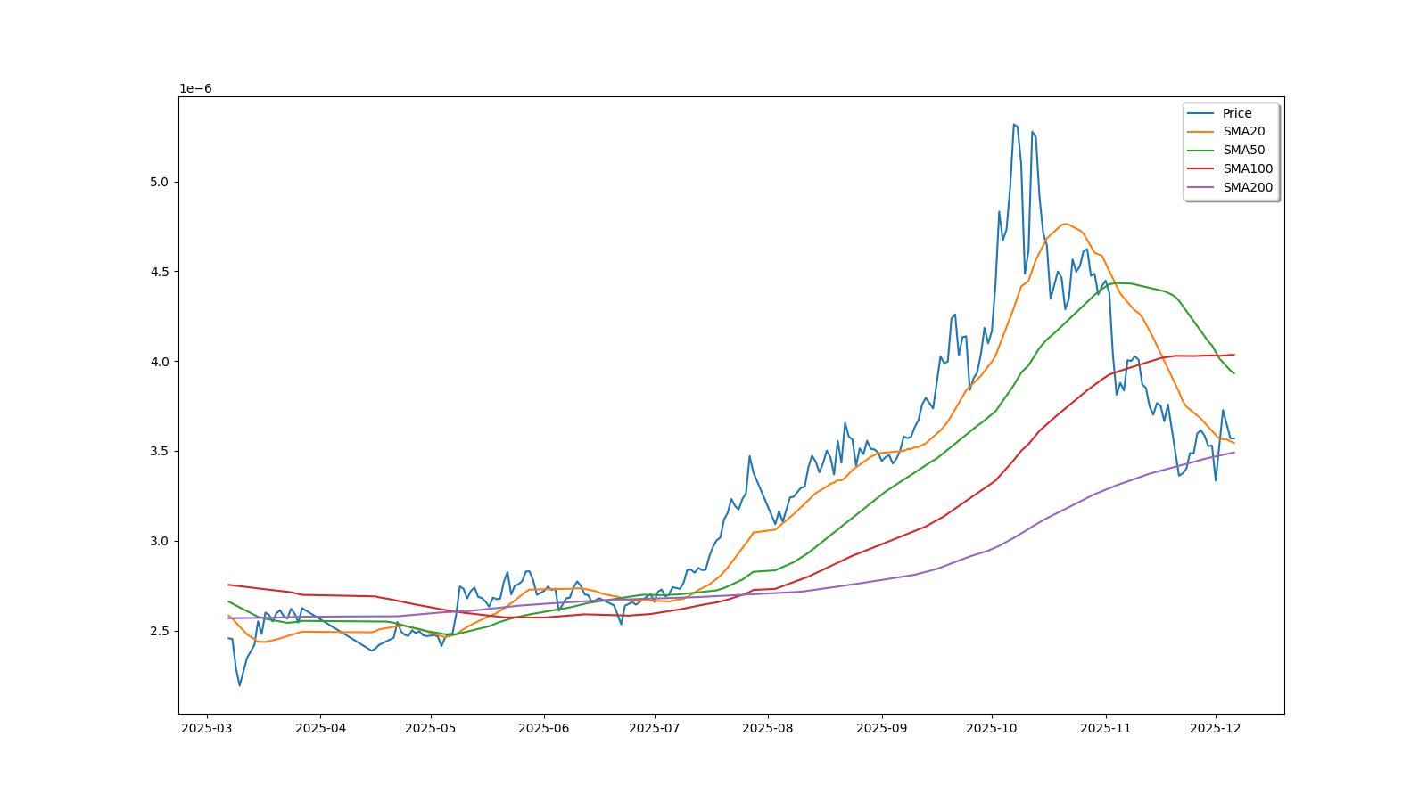 Great Ape Simple Moving Averages
