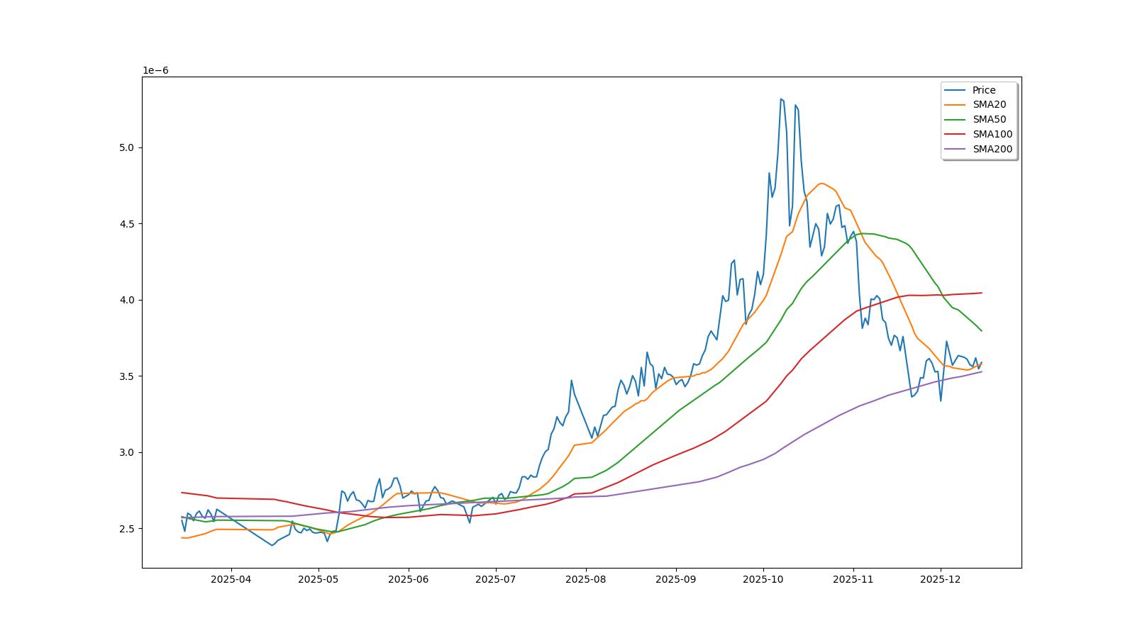 Great Ape Simple Moving Averages