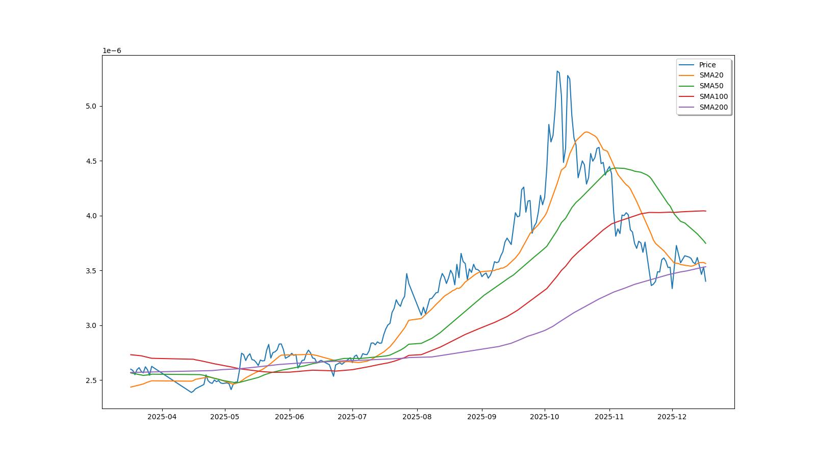 Great Ape Simple Moving Averages
