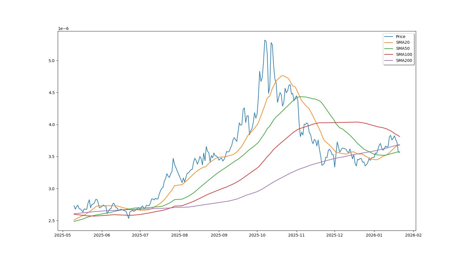 Great Ape Simple Moving Averages