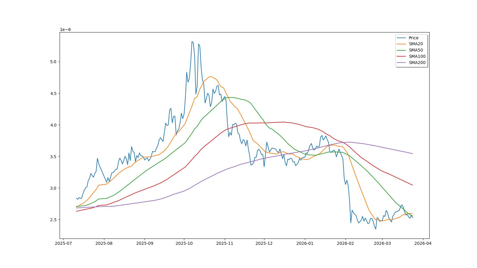 Great Ape Simple Moving Averages