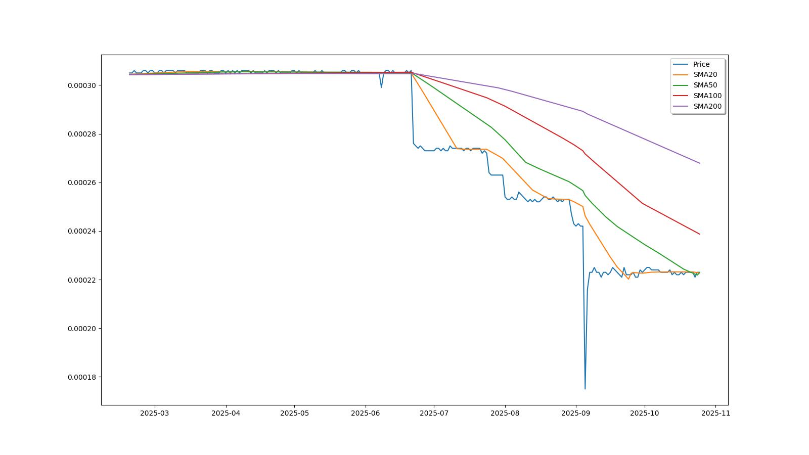 Great Bounty Dealer Simple Moving Averages