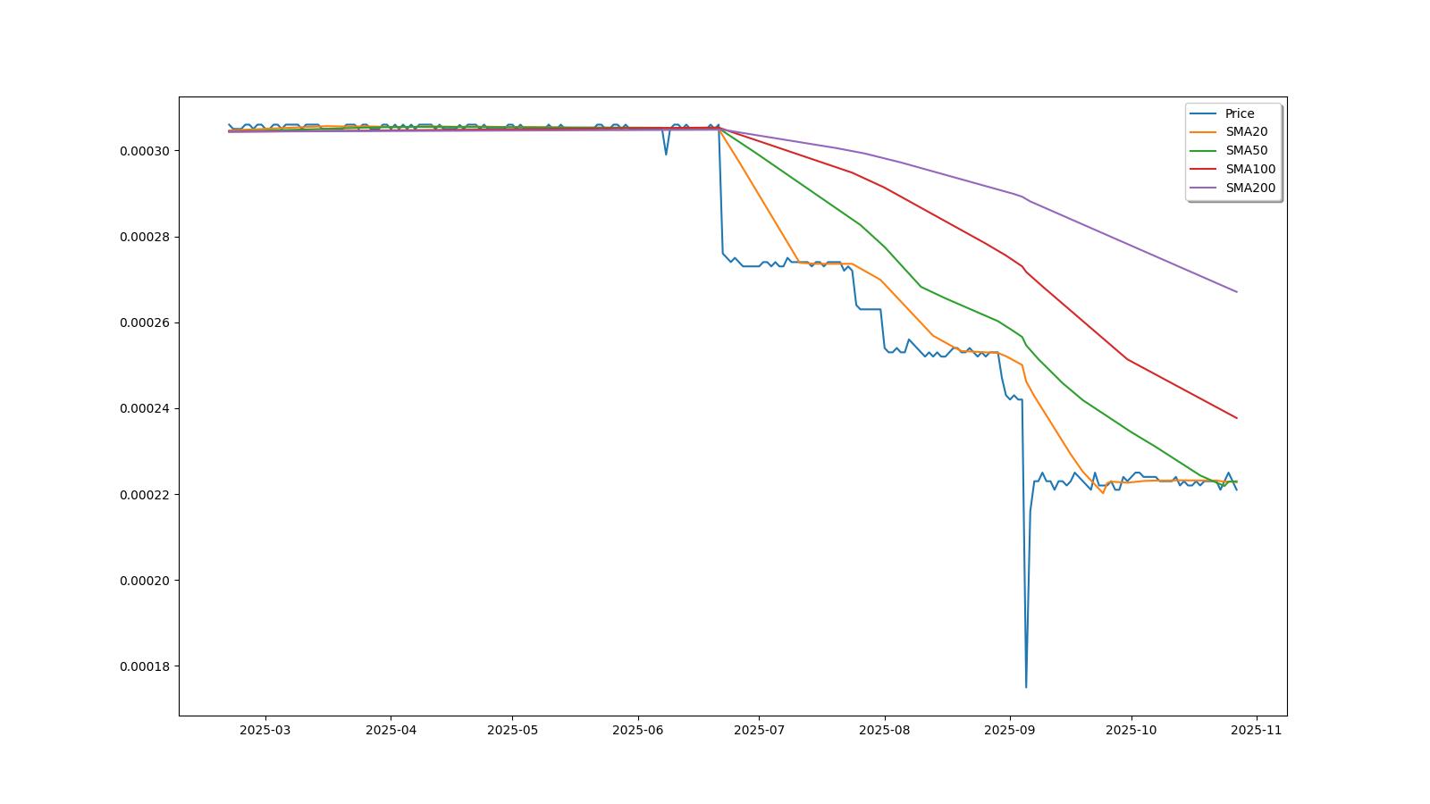 Great Bounty Dealer Simple Moving Averages