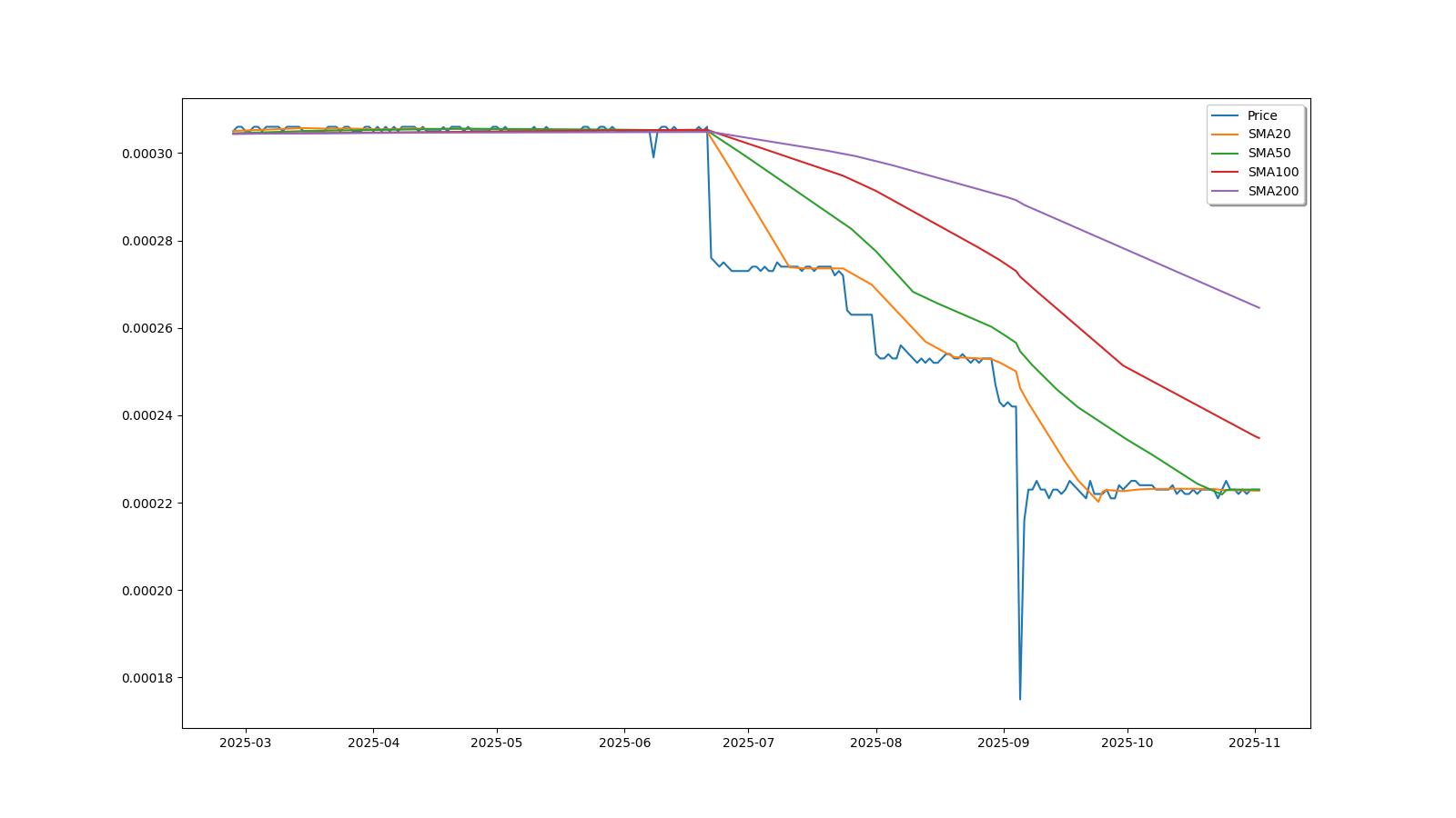 Great Bounty Dealer Simple Moving Averages