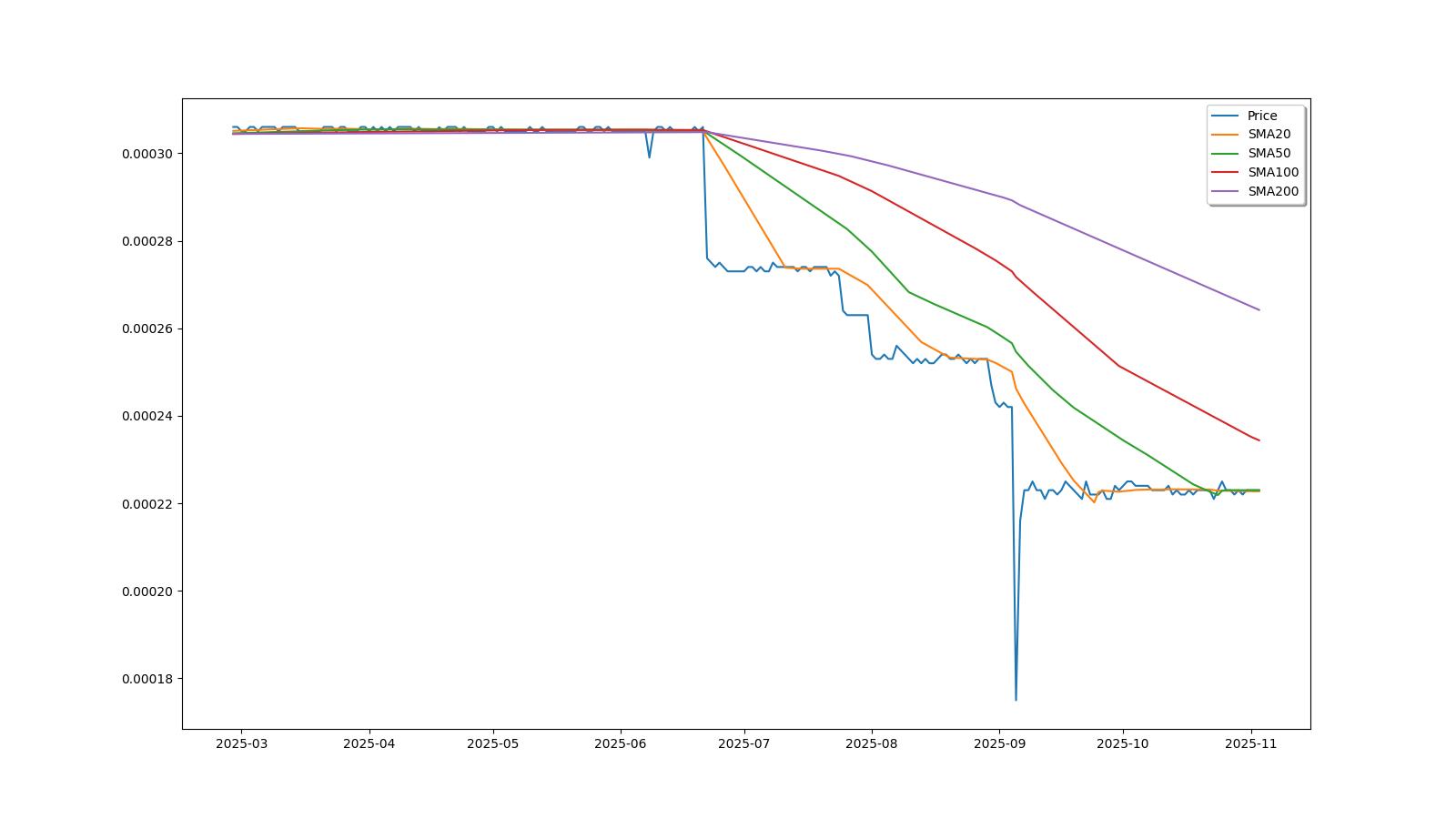Great Bounty Dealer Simple Moving Averages