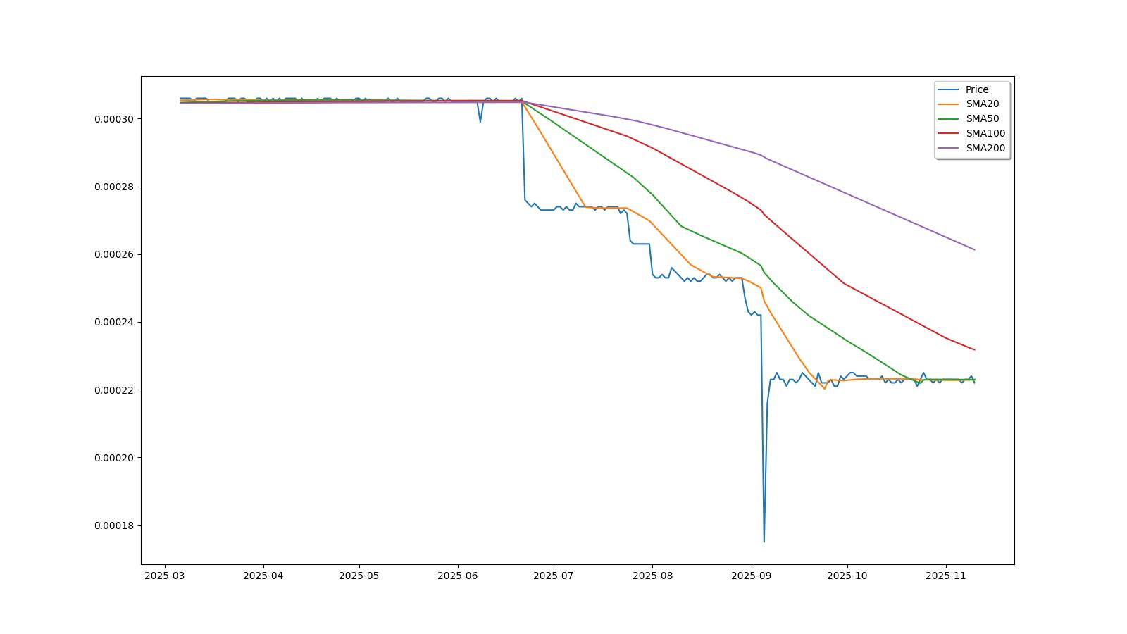 Great Bounty Dealer Simple Moving Averages