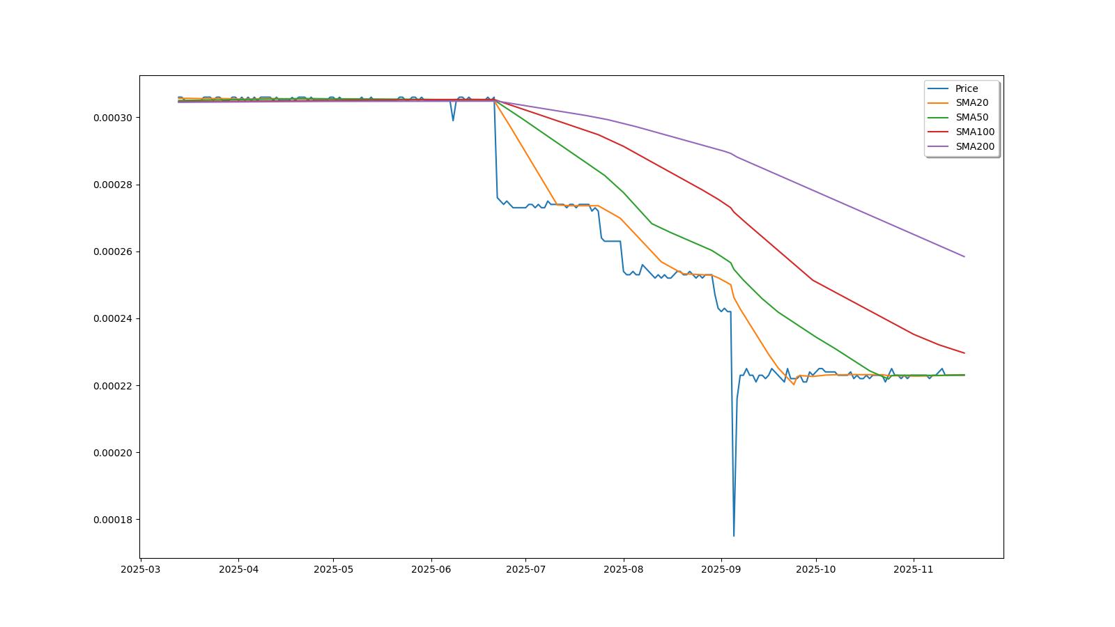 Great Bounty Dealer Simple Moving Averages
