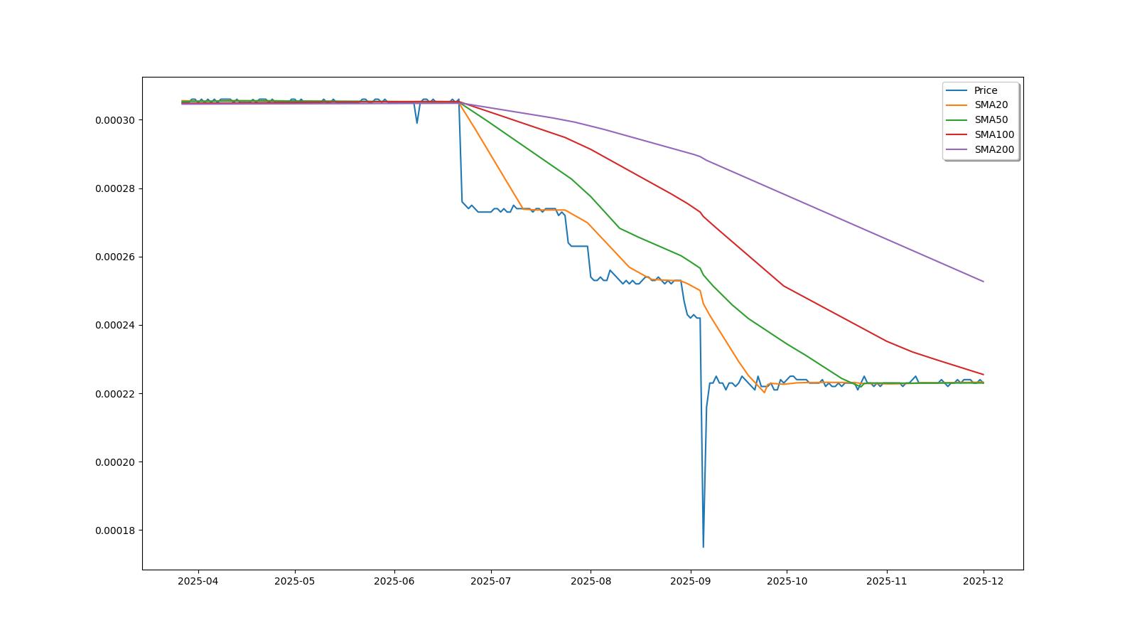 Great Bounty Dealer Simple Moving Averages