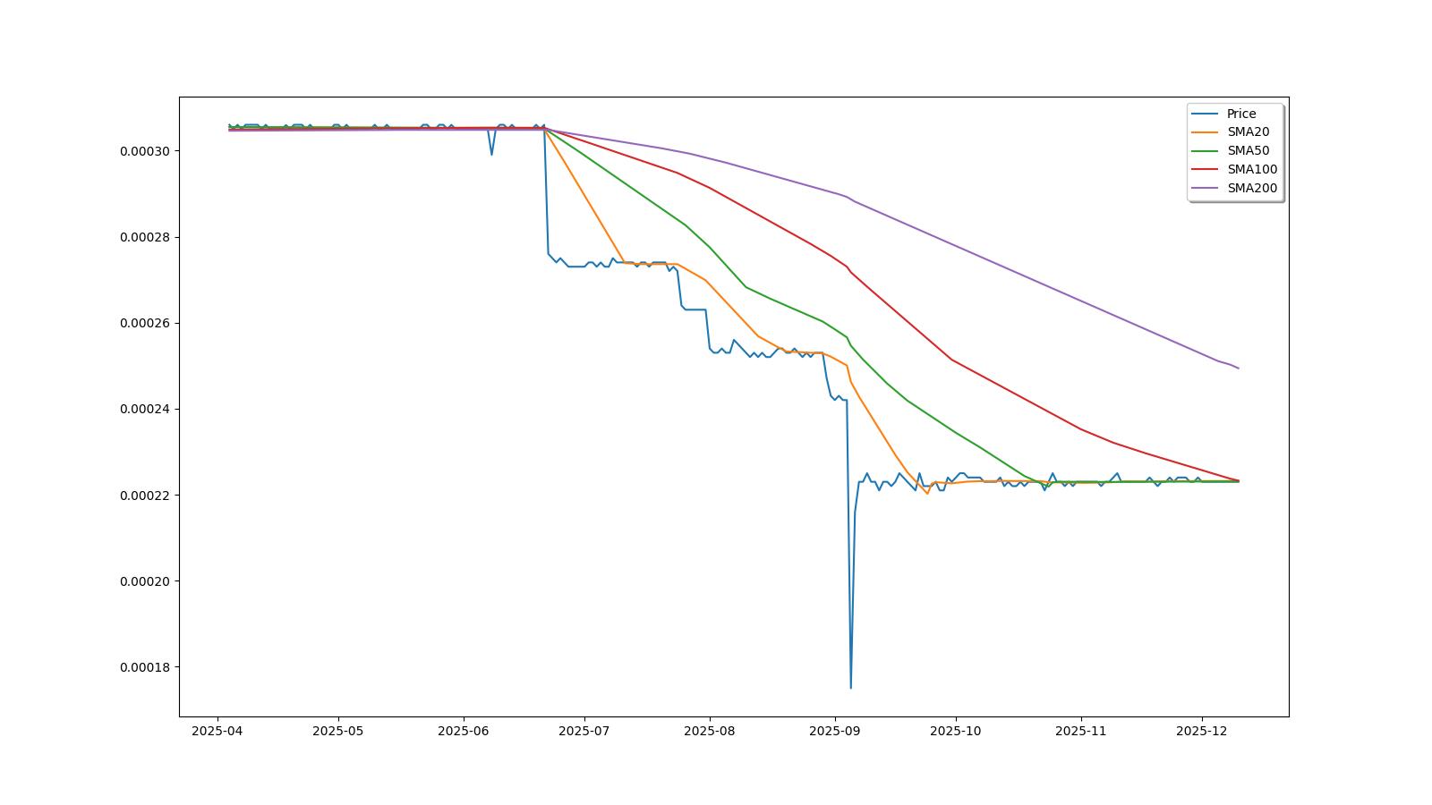Great Bounty Dealer Simple Moving Averages