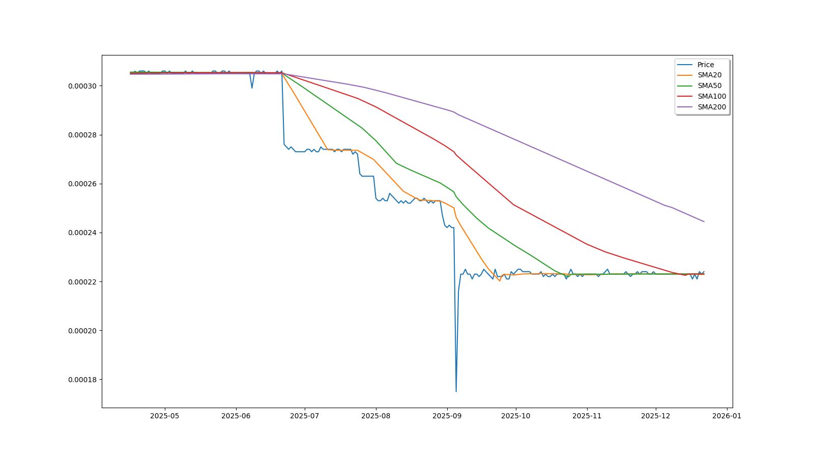 Great Bounty Dealer Simple Moving Averages