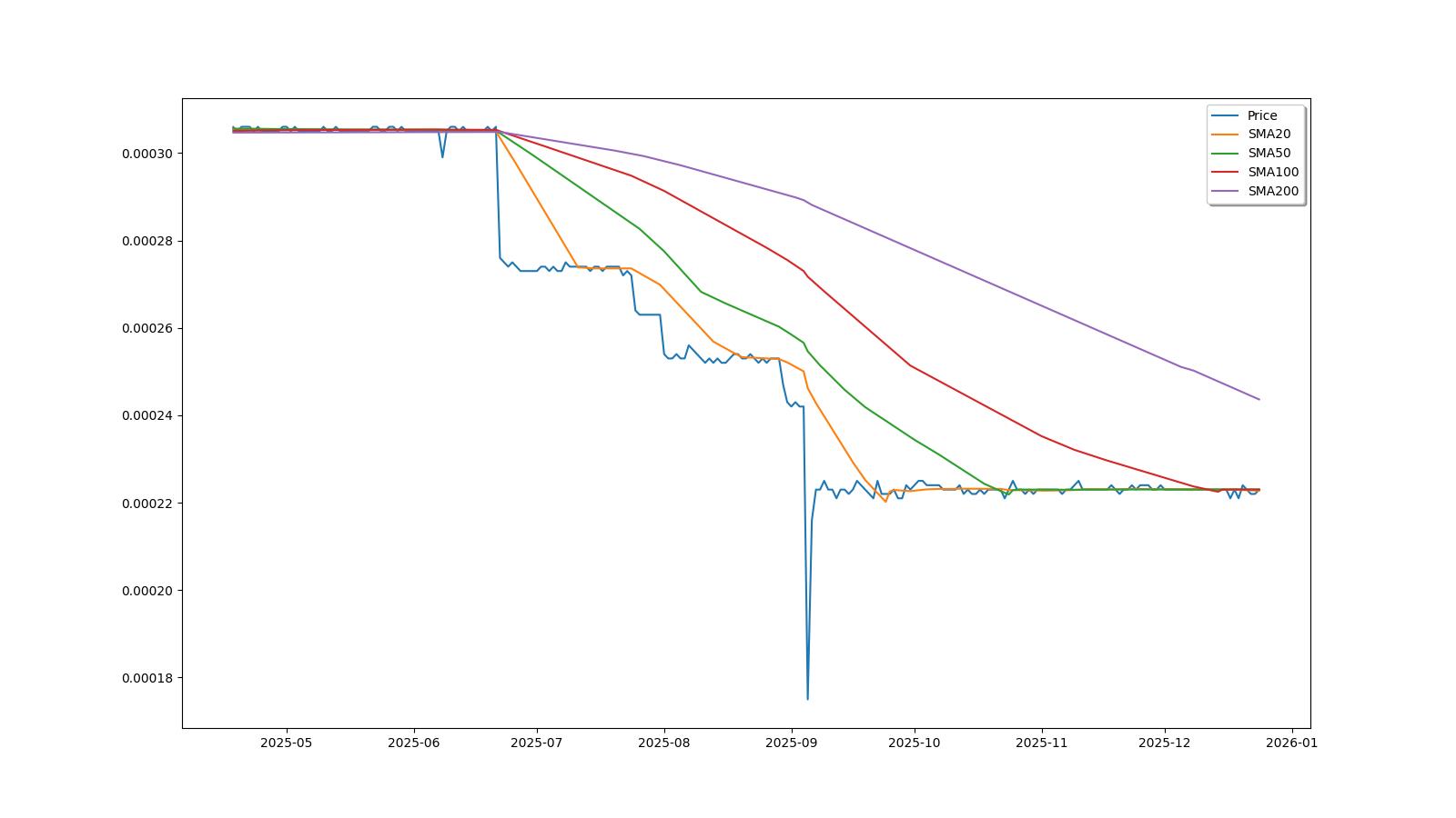 Great Bounty Dealer Simple Moving Averages