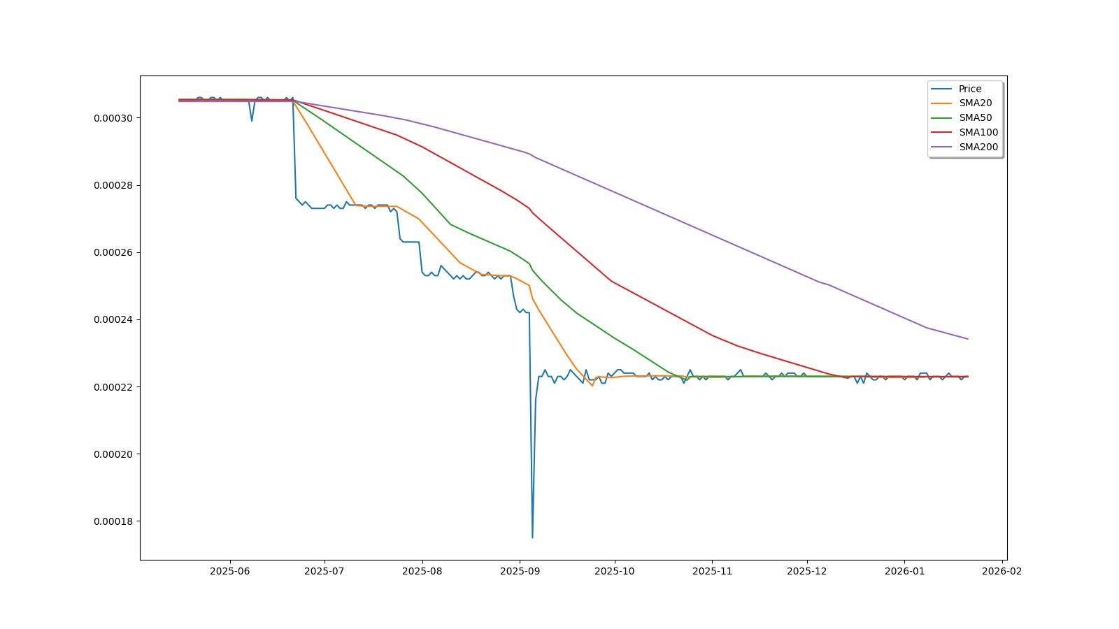 Great Bounty Dealer Simple Moving Averages