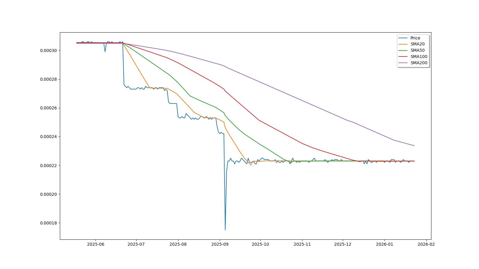 Great Bounty Dealer Simple Moving Averages