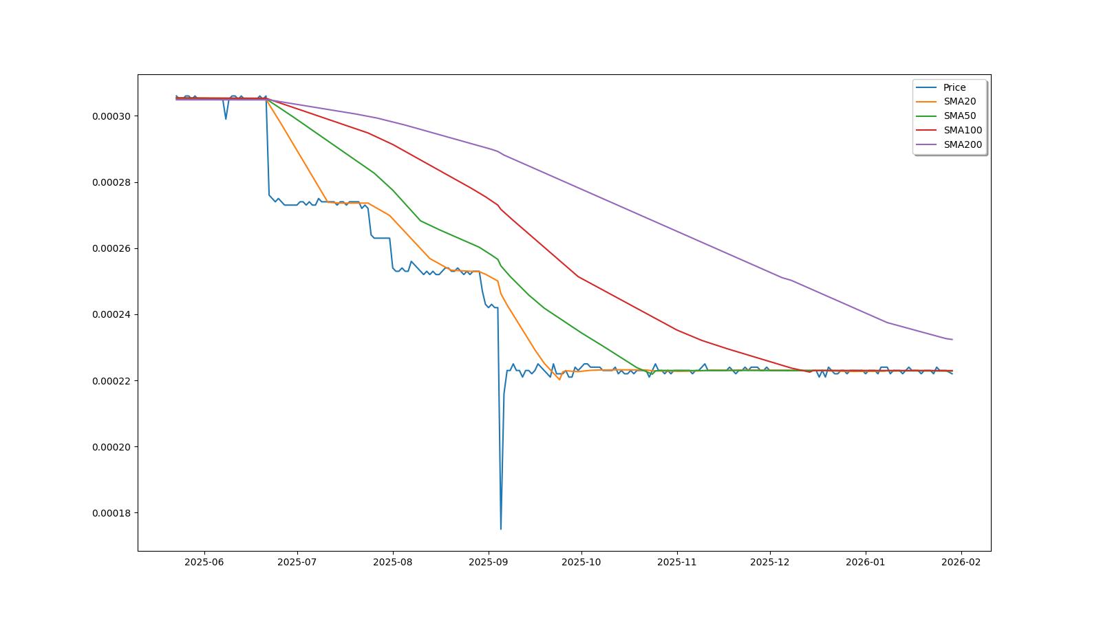 Great Bounty Dealer Simple Moving Averages