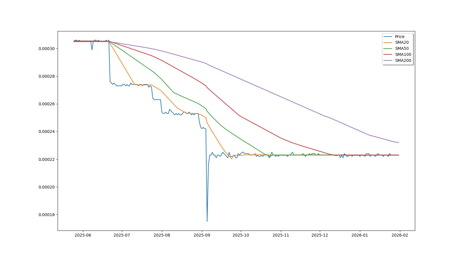 Great Bounty Dealer Simple Moving Averages
