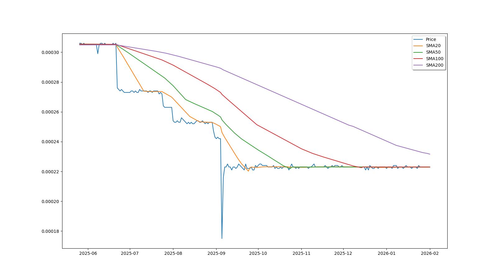 Great Bounty Dealer Simple Moving Averages