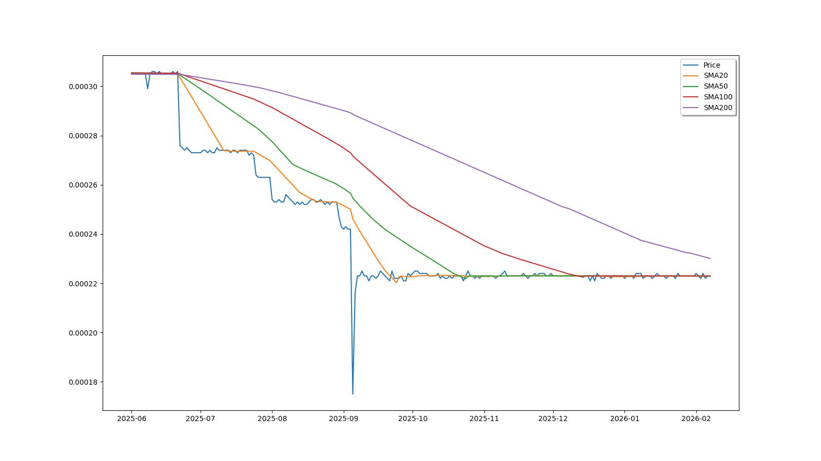 Great Bounty Dealer Simple Moving Averages
