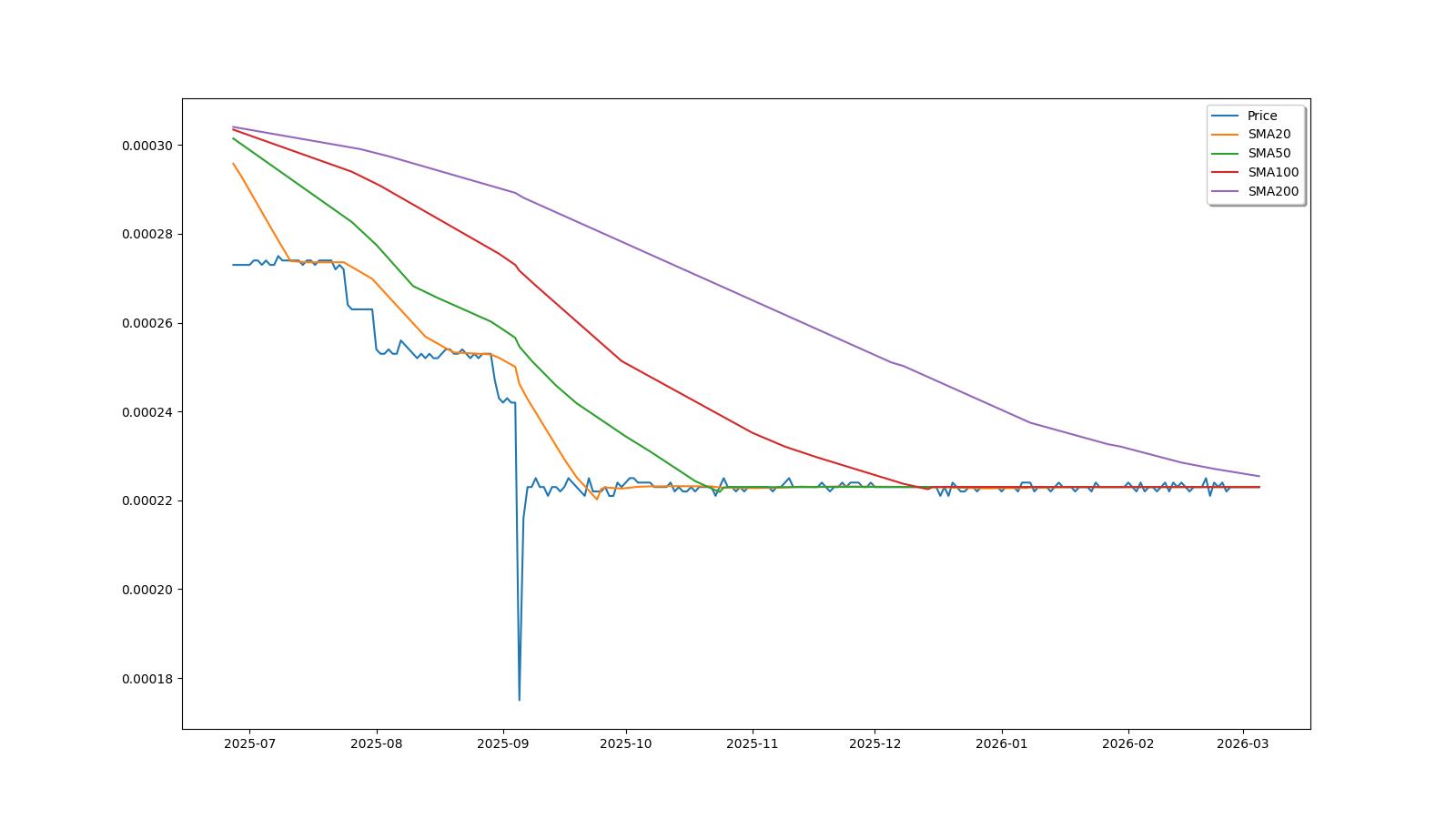 Great Bounty Dealer Simple Moving Averages
