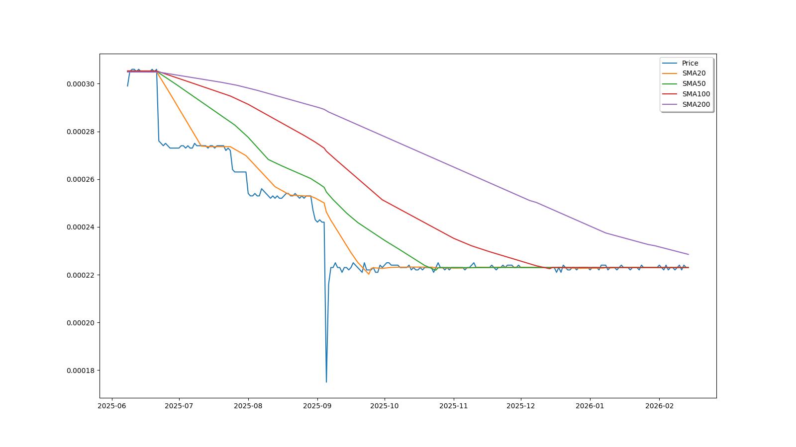 Great Bounty Dealer Simple Moving Averages