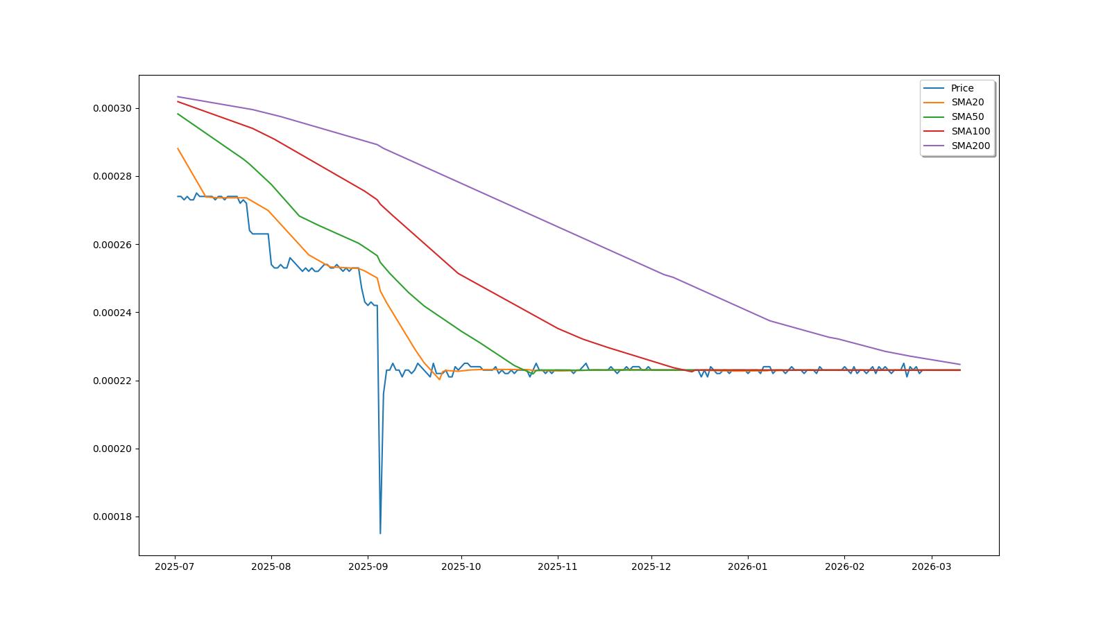 Great Bounty Dealer Simple Moving Averages