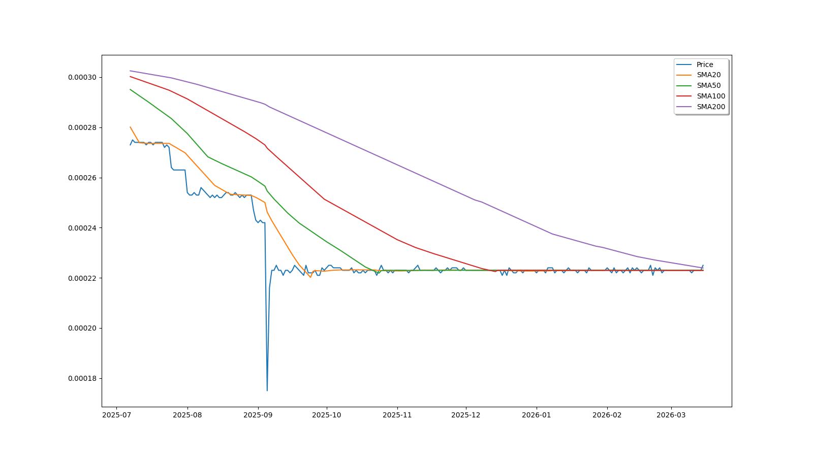 Great Bounty Dealer Simple Moving Averages