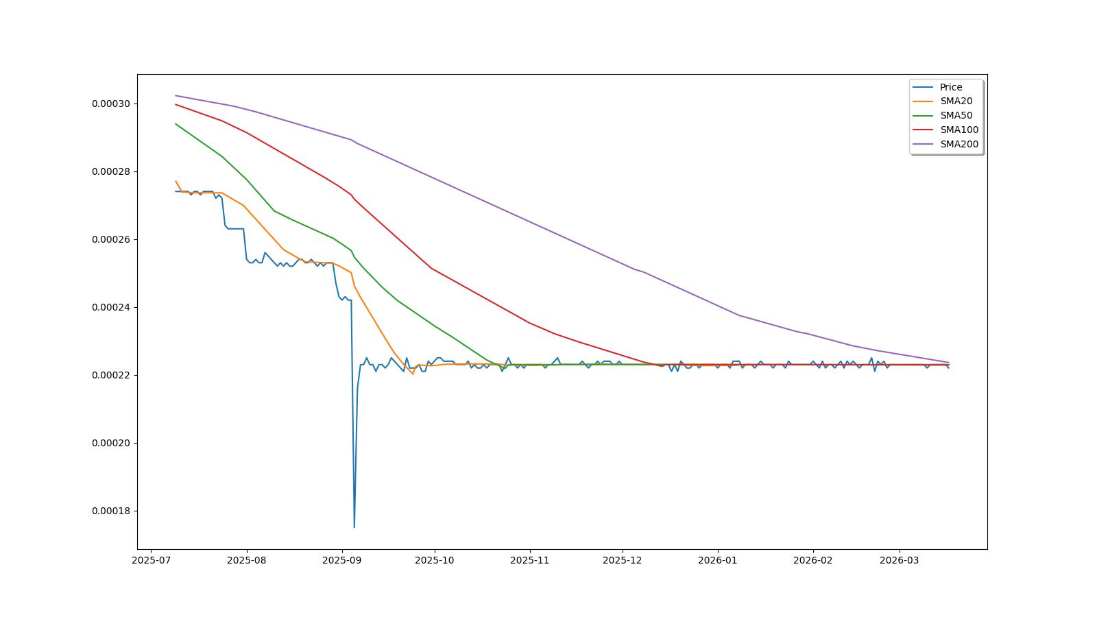 Great Bounty Dealer Simple Moving Averages