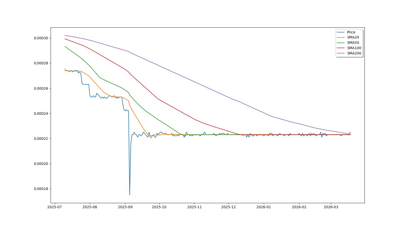 Great Bounty Dealer Simple Moving Averages