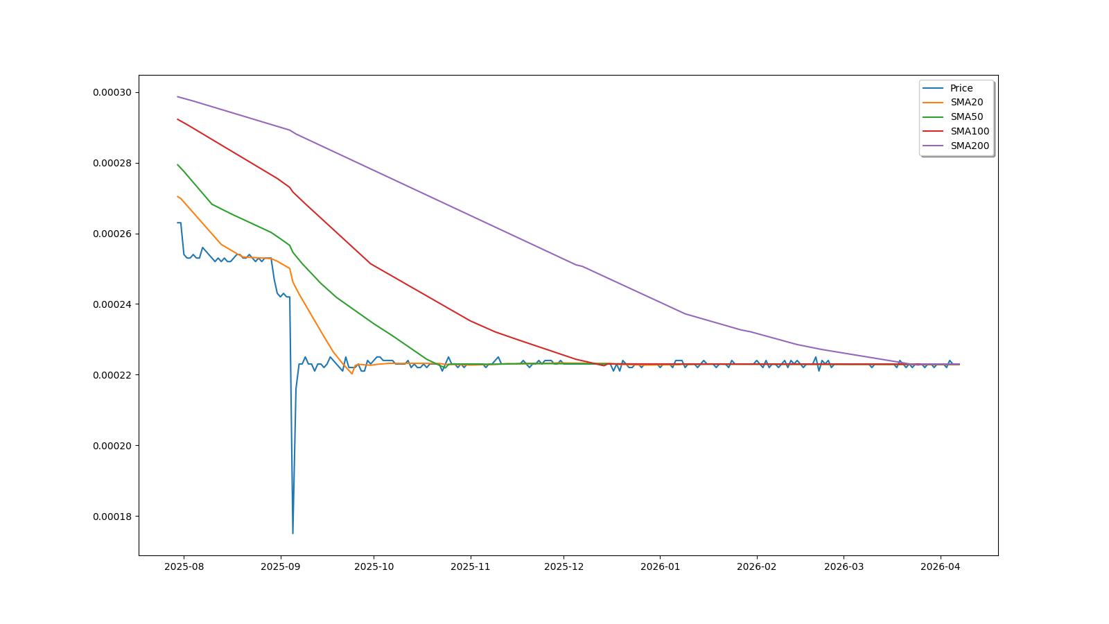 Great Bounty Dealer Simple Moving Averages