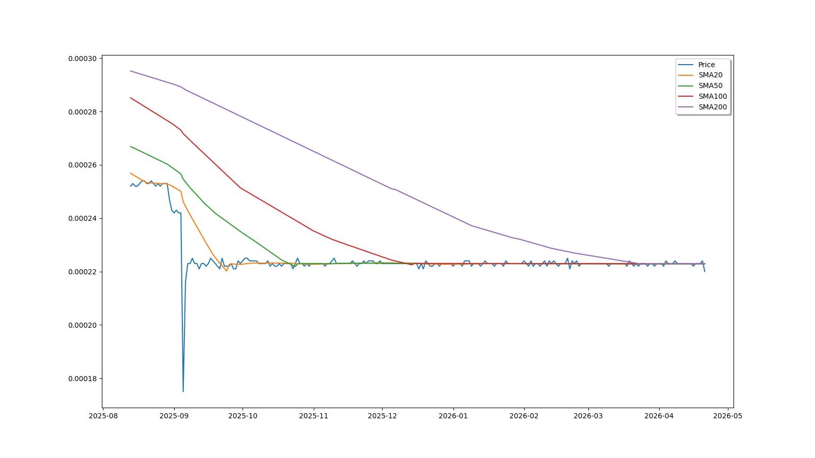 Great Bounty Dealer Simple Moving Averages