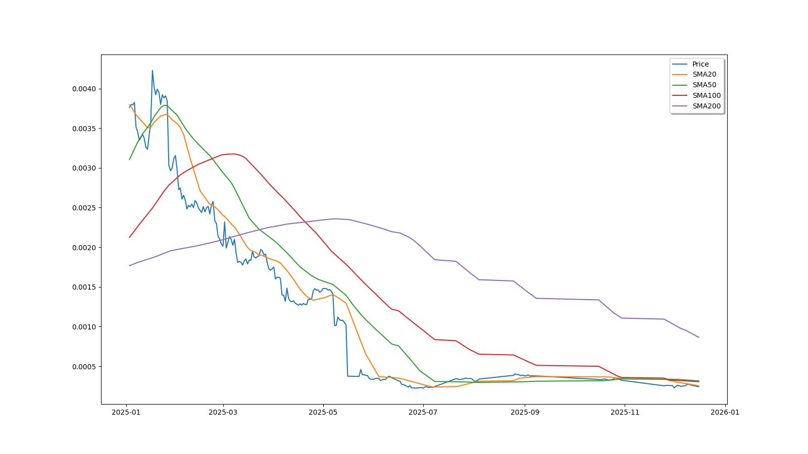 Greelance Simple Moving Averages