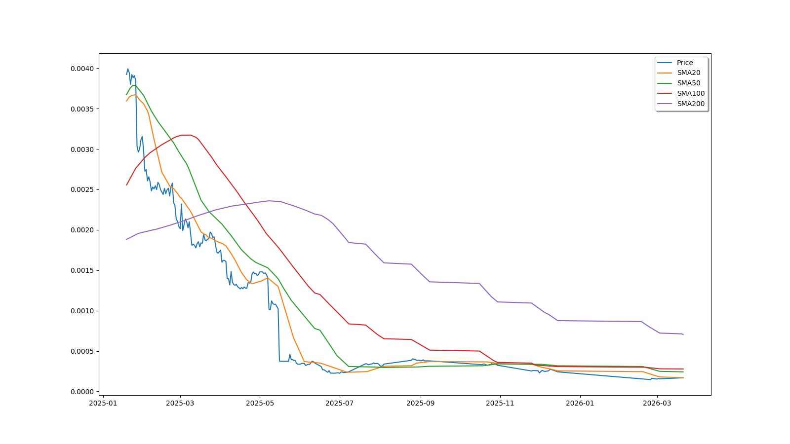 Greelance Simple Moving Averages