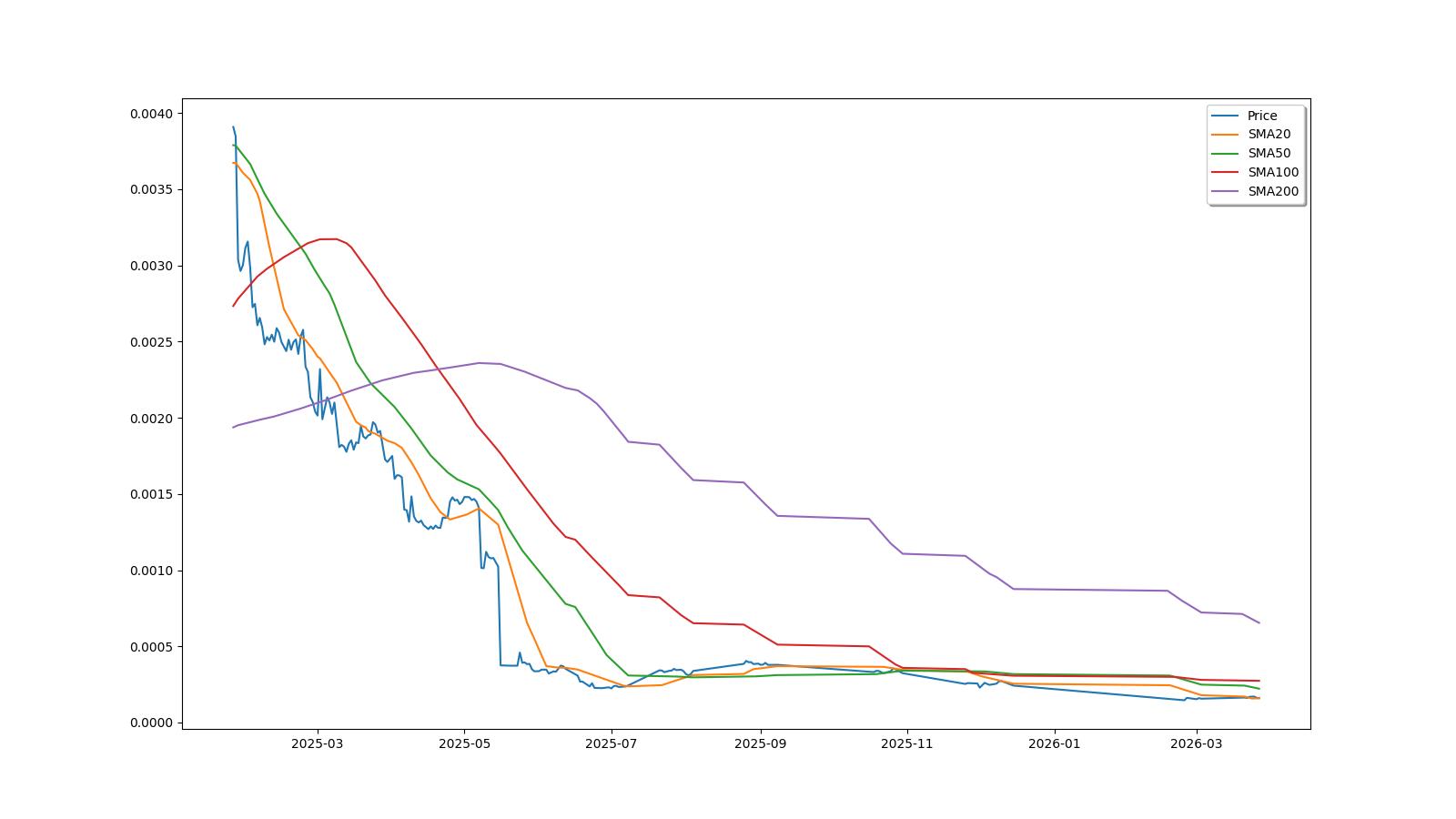 Greelance Simple Moving Averages