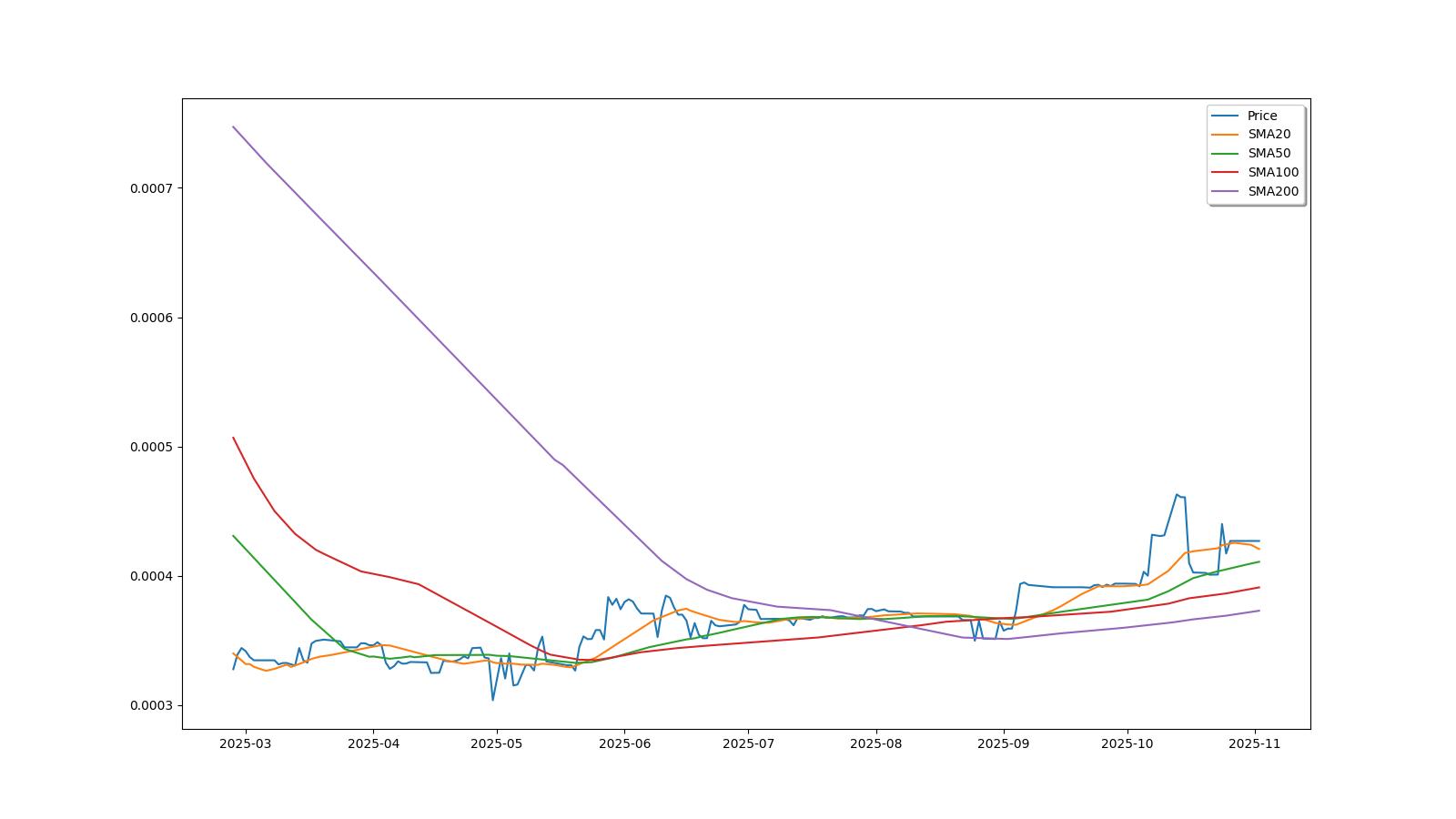 Green Beli Simple Moving Averages