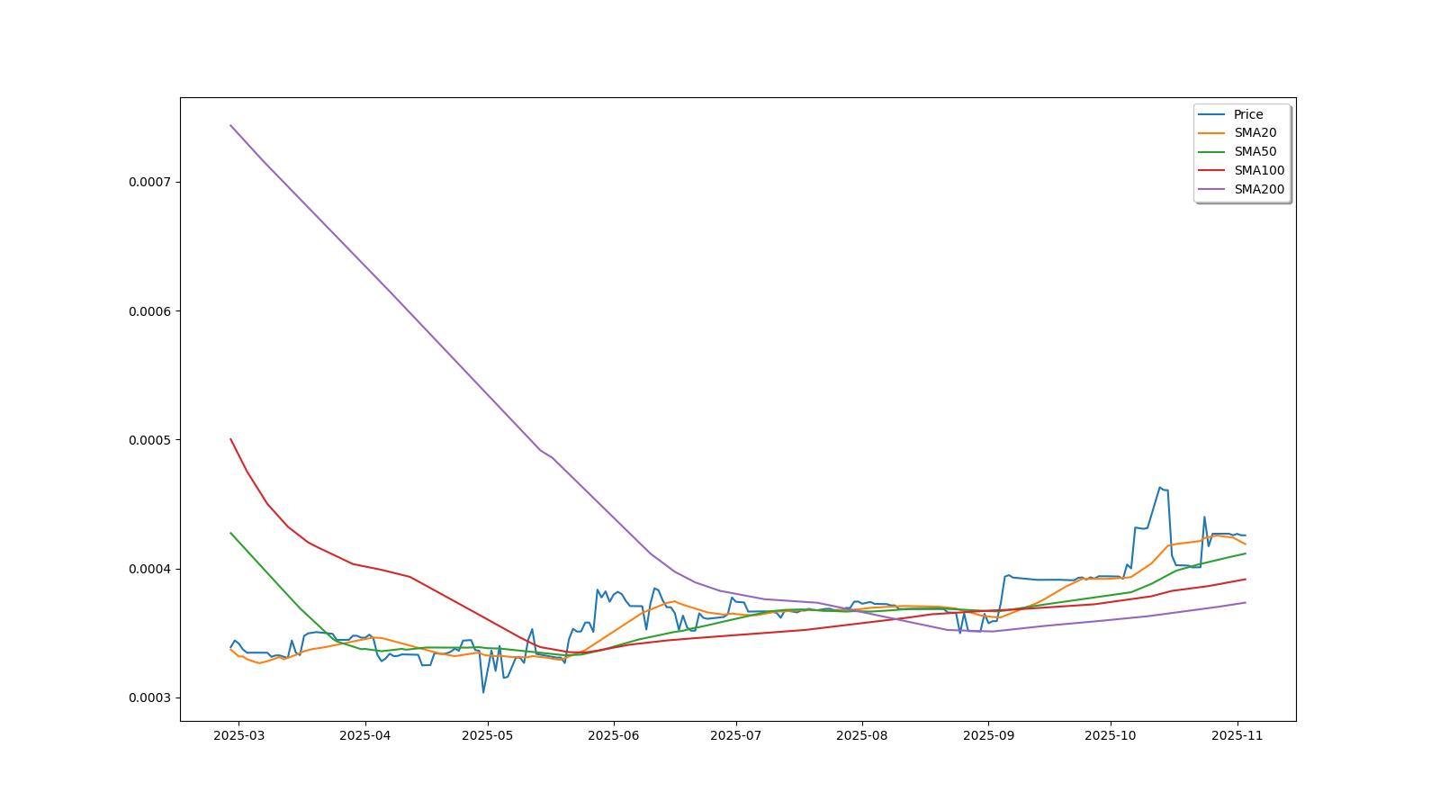Green Beli Simple Moving Averages
