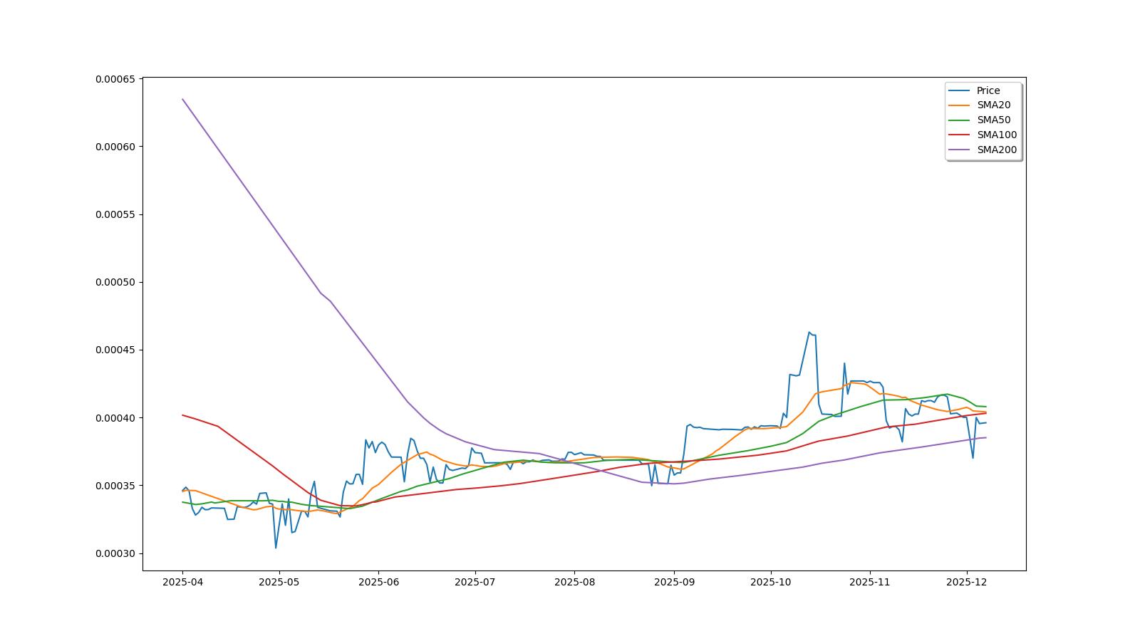 Green Beli Simple Moving Averages