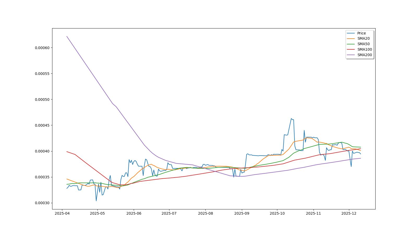 Green Beli Simple Moving Averages