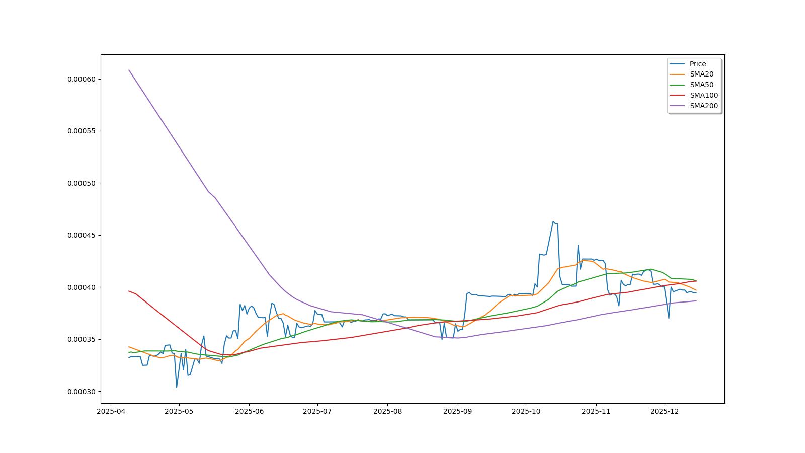 Green Beli Simple Moving Averages
