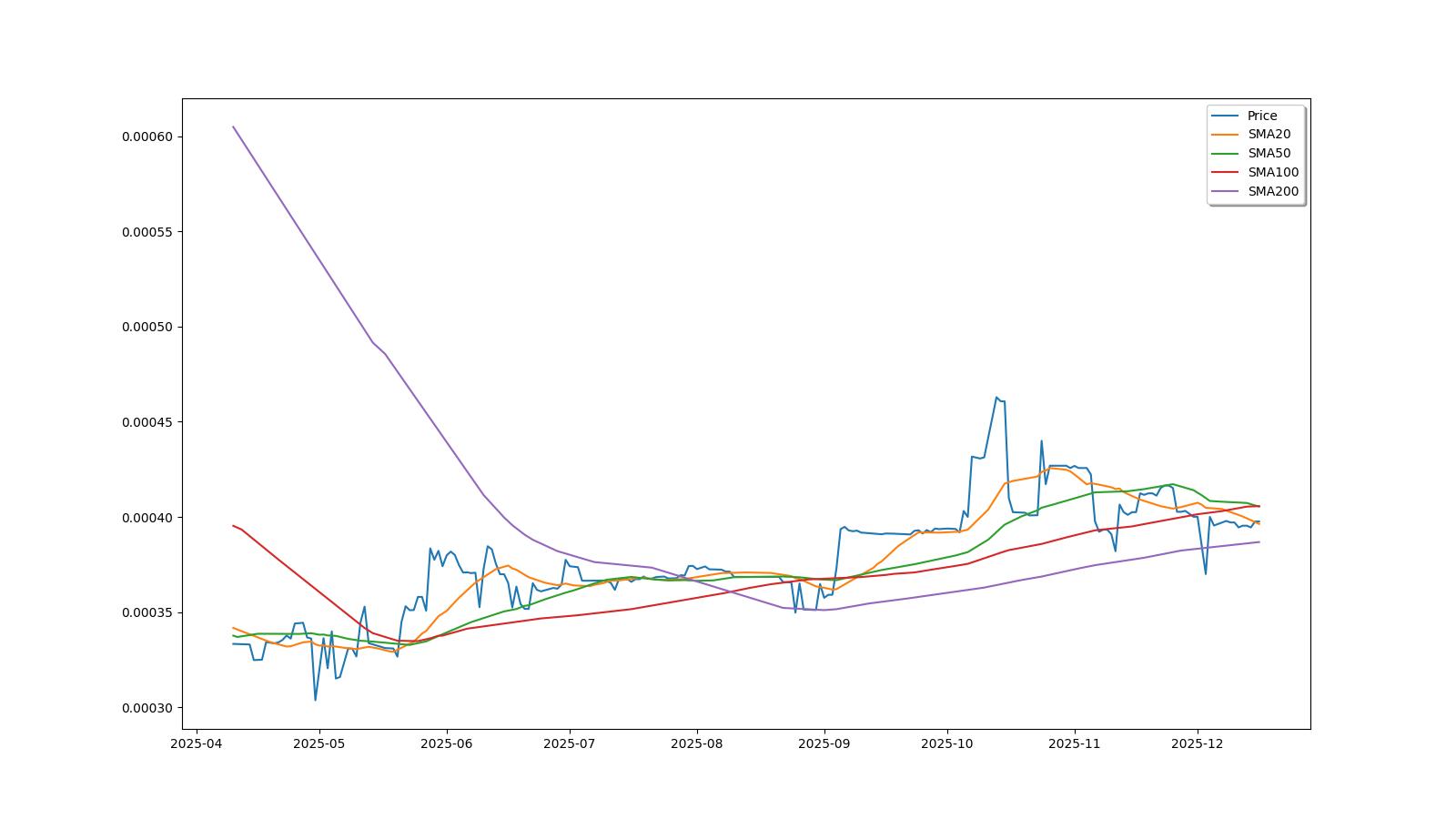 Green Beli Simple Moving Averages