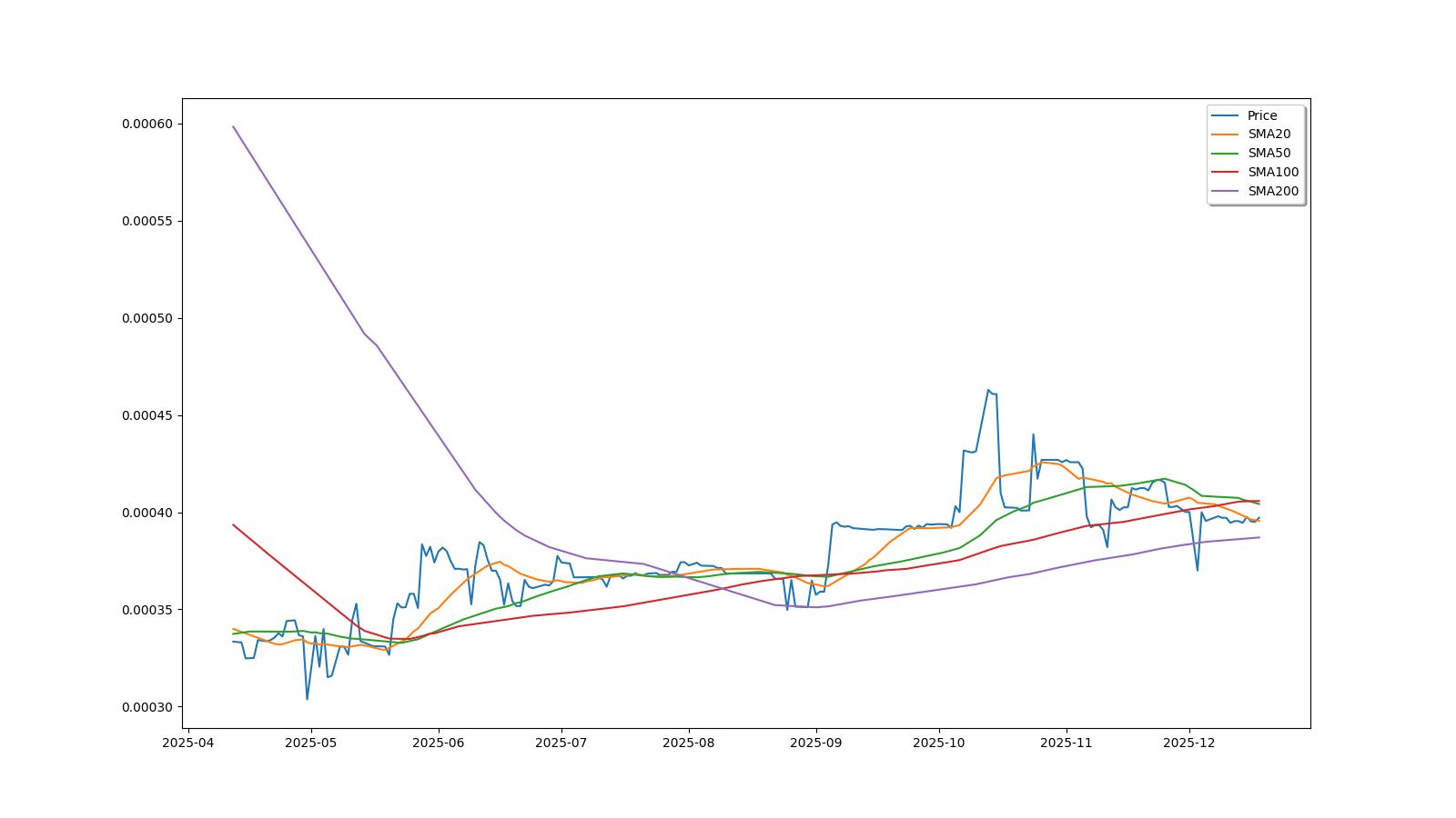 Green Beli Simple Moving Averages