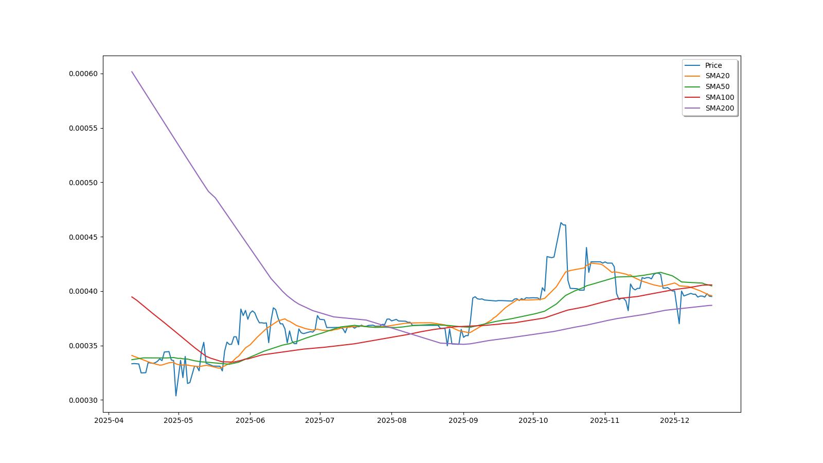 Green Beli Simple Moving Averages