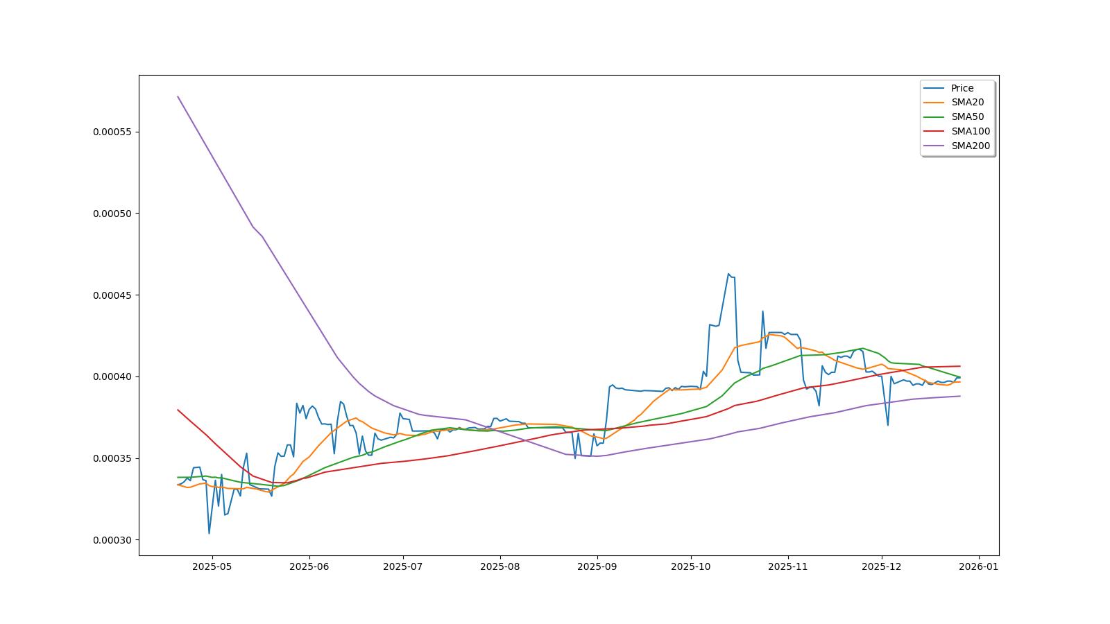 Green Beli Simple Moving Averages