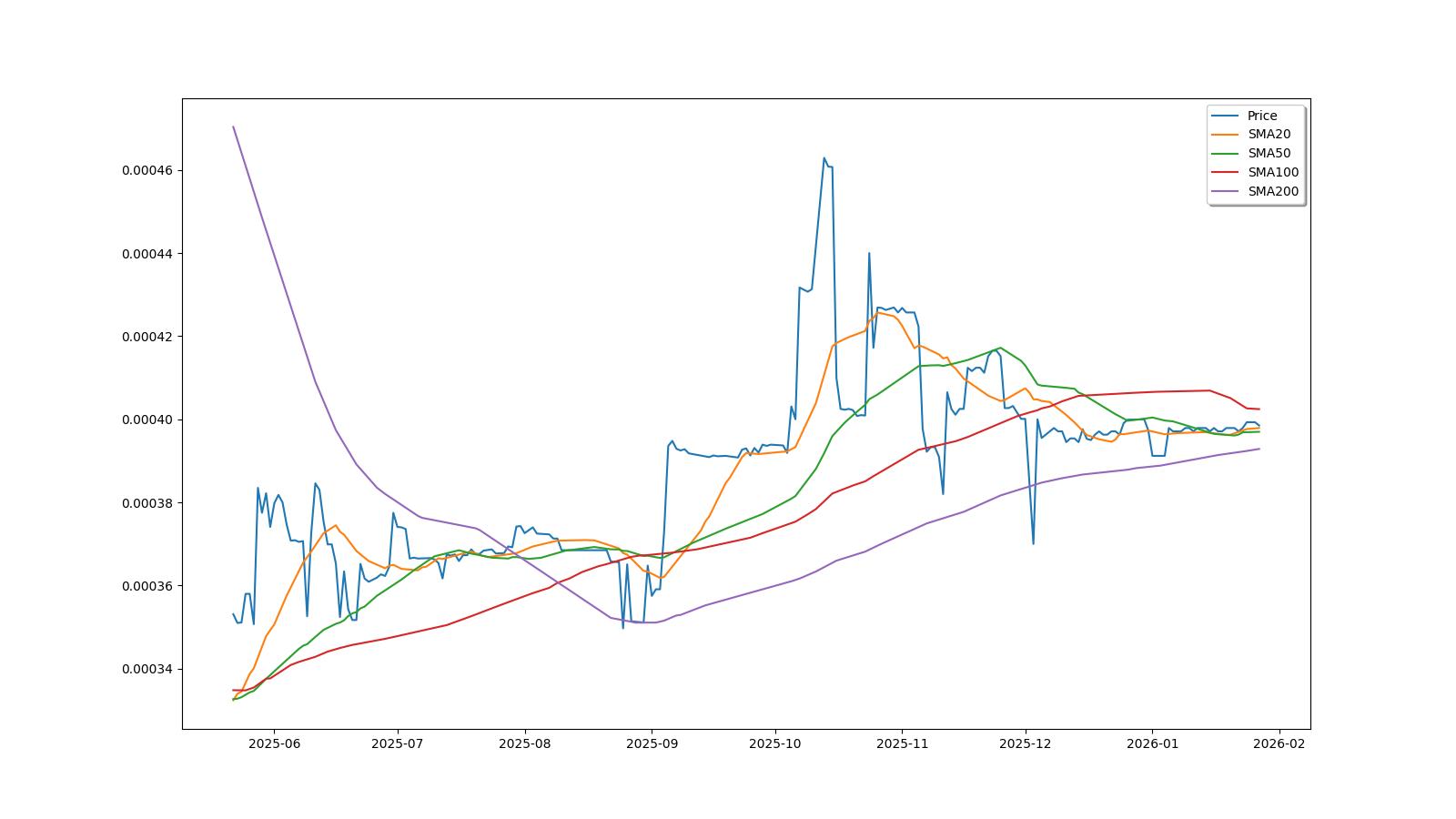 Green Beli Simple Moving Averages