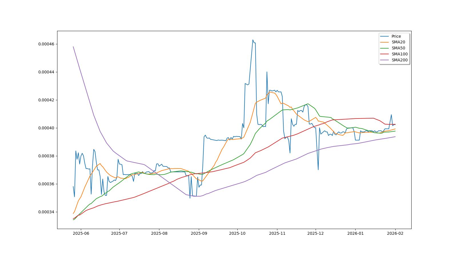 Green Beli Simple Moving Averages