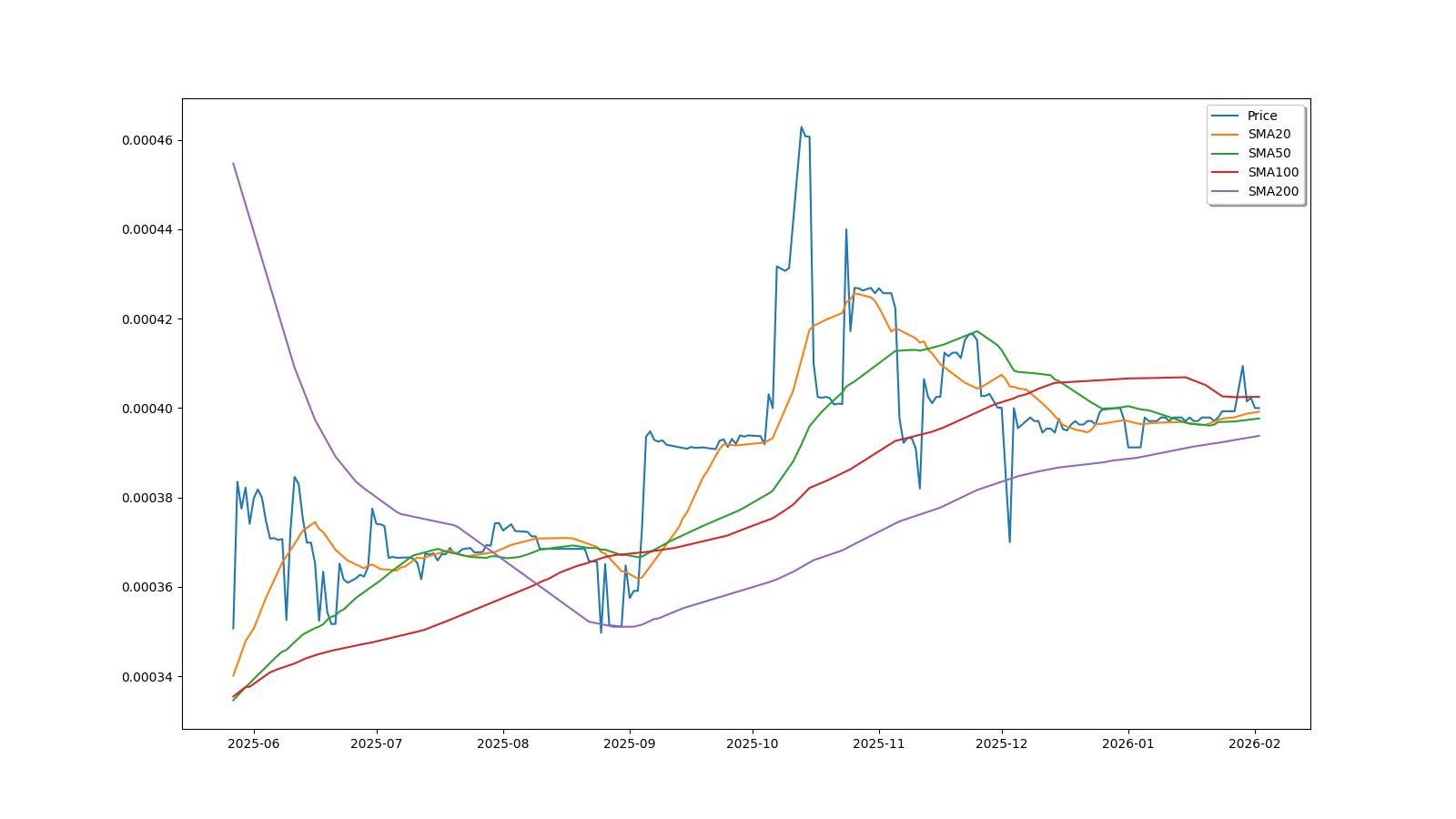 Green Beli Simple Moving Averages