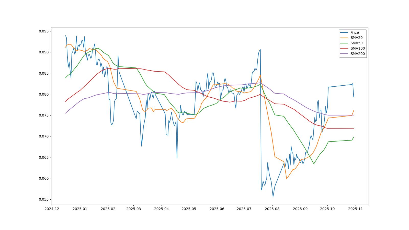 Green Climate World Simple Moving Averages