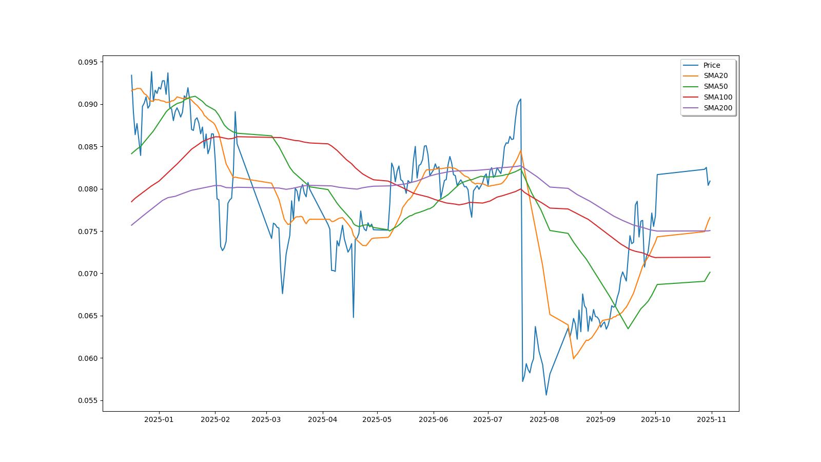 Green Climate World Simple Moving Averages