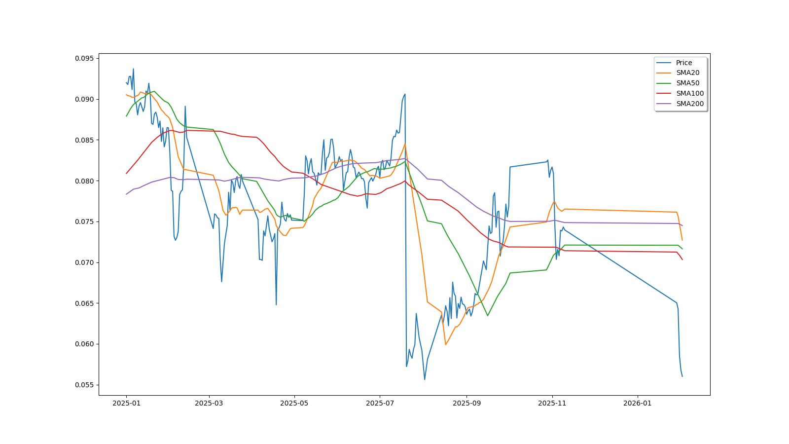 Green Climate World Simple Moving Averages