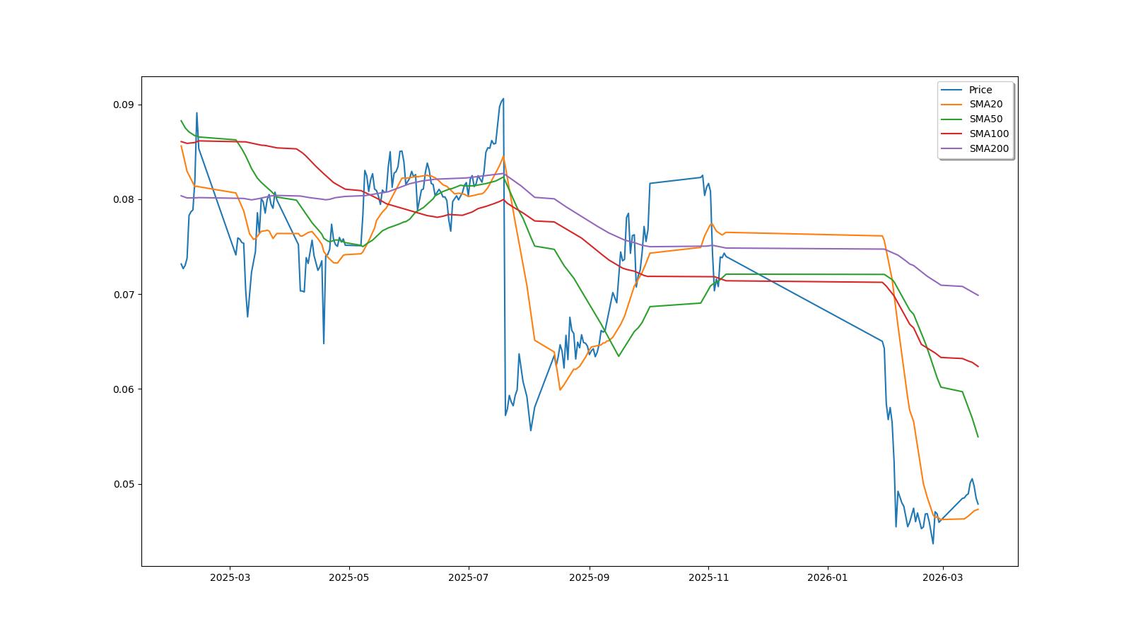 Green Climate World Simple Moving Averages
