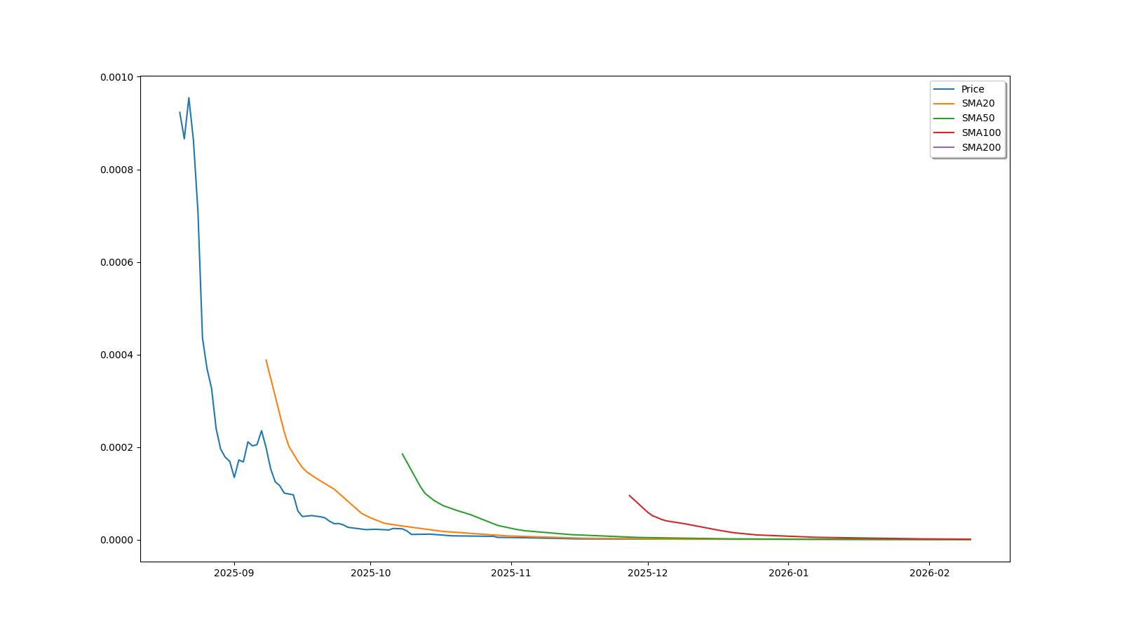 Green Dildo Coin Simple Moving Averages